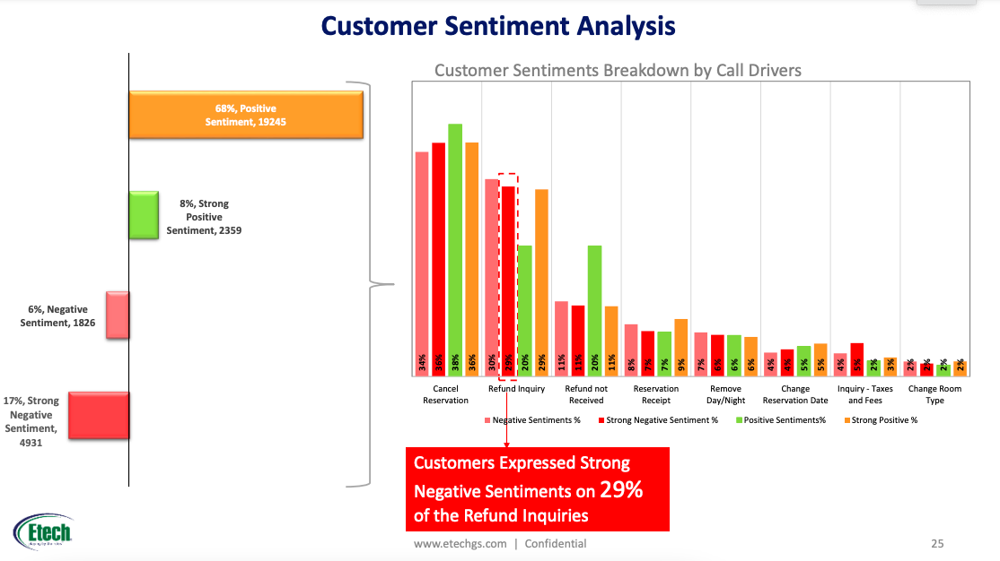 How to measure customer sentiments through interaction analytics | Qeval